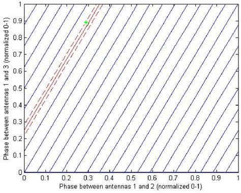 Figure 4 From Passive Direction Finding A Phase Interferometry