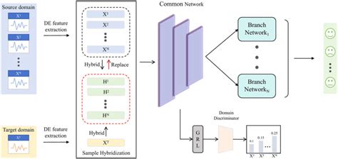 Multi Source Domain Adaptation For Eeg Emotion Recognition Based On Inter Domain Sample