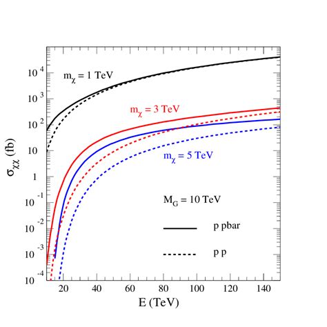 χ Pair Production In Top Color Models At High Energy Hadron Colliders Download Scientific