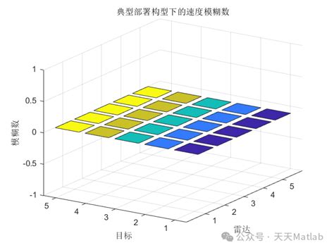 【雷达】多个脉冲多普勒雷达产生多个模拟目标的回波，并做脉冲压缩和多普勒处理，得到距离多普勒矩阵matlab代码 csdn博客