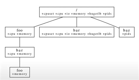 Cgroup V2学习 Firemiles 的个人博客