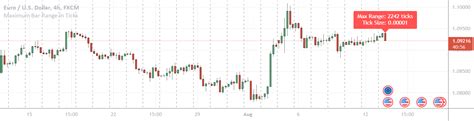 Maximum Bar Range In Ticks Indicator By BlowFish TradingView