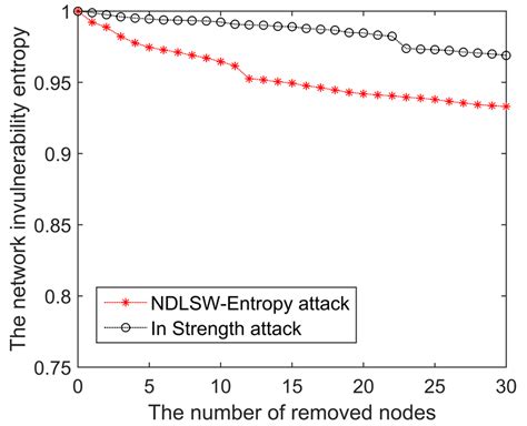 The Curve Of The Network Invulnerability Entropy Under Two Different