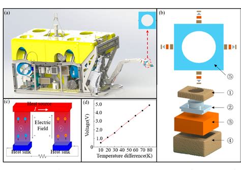Figure From A Novel Thermal Tactile Sensor Based On Micro Thermoelectric Generator For