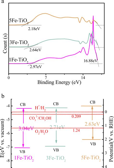 A Ups Of The Fe³⁺ Doped Tio2 Aerogels B Band Alignments Derived From A
