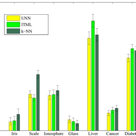 Classification Error Rates For Unn Itml And Regular K Nn Download