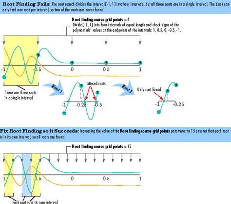 Lpc To Lsflsp Conversion Convert Linear Prediction Coefficients To