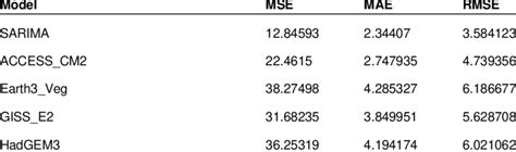 Comparison Between Sarima And Alternative Modelling Download Scientific Diagram