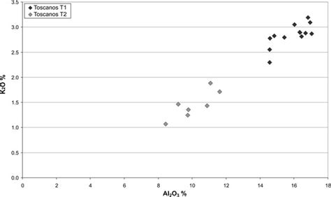 Al2o3 K2o Binary Correlation Diagram Toscanos Samples Download Scientific Diagram