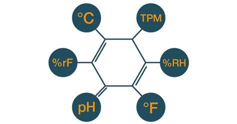 The Most Important Measurement Parameters For Safe Food