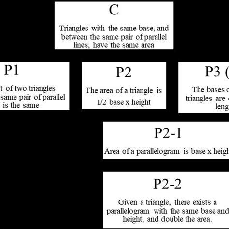 Tree Representation Of The Argument Above Download Scientific Diagram
