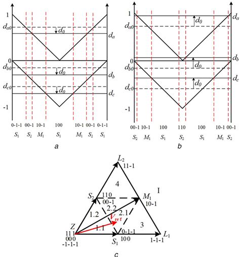 duty cycles and the reference voltage vector a polarity of dmid0 is