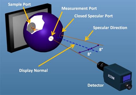 Sampling Sphere With Measurement Port At 8° From The Display Normal