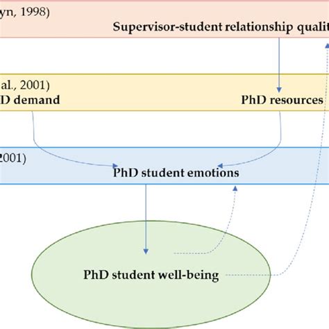 The Conceptual Framework Of PhD Babe Well Being In Queensland Download Scientific Diagram