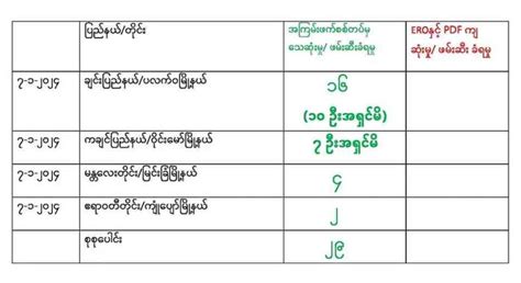 မြန်မာနိုင်ငံတစ်ဝန်း စစ်ကောင်စီတပ်ဖွဲ့ဝင် ၁၂ ဦးသေဆုံး Khit Thit Media Khit Thit Media