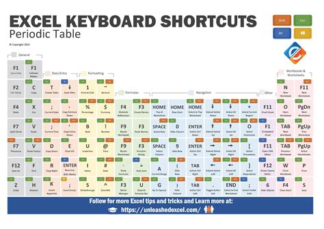 Excel Keyboard Shortcuts Excel Formulas Unleashed