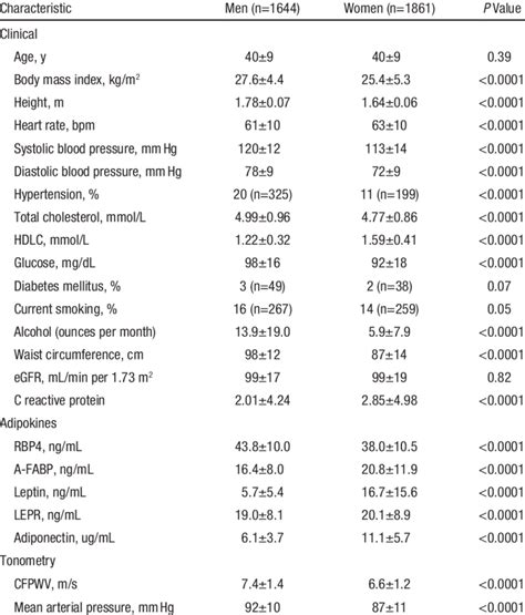 Characteristics Of The Study Sample By Sex N Download Table