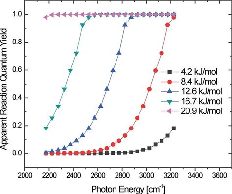 Color Online Calculated Quantum Yield Based On The Potential Energy