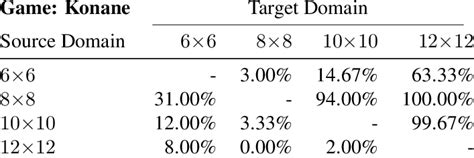 win percentage of mcts with final checkpoint from source domain against