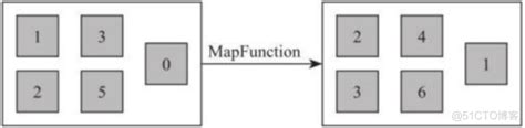Flink常用api之转换算子 ＞map、reduce、filter、keyby、aggregations51cto博客flink 算子