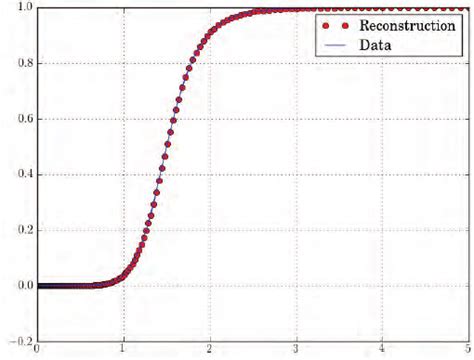 The Target Function And Its Approximation Download Scientific Diagram