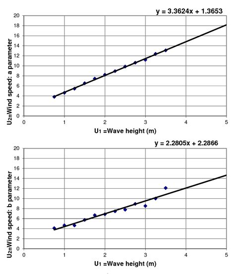 Shows The Result Of The Fitting Of The Dependent Variable Wind Speed By