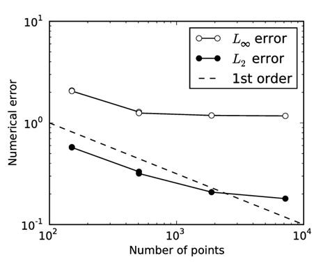 5 the numerical error of the central scheme 9 2 as a function of the