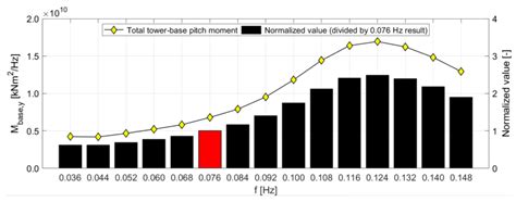 Load Evaluation For Tower Design Of Large Floating Offshore Wind Turbine System According To