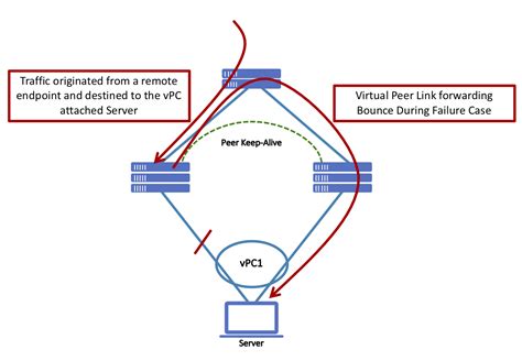 Change Is The Only Constant VPC With Fabric Peering For VXLAN EVPN Cisco Central