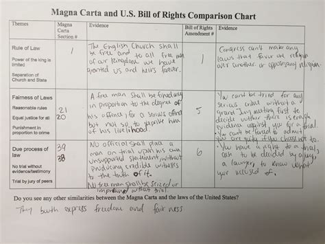 Magna Cartabill Of Rights Comparison Andrew Crossons Teaching Website