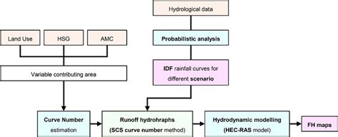 Flowchart Of Methodologies Applied For Fh Mapping Download Scientific