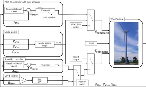 block diagram of the power control algorithm of variable speed