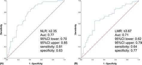 Receiver Operating Curve Roc Showed Predictive Values Of Nlr And Lmr