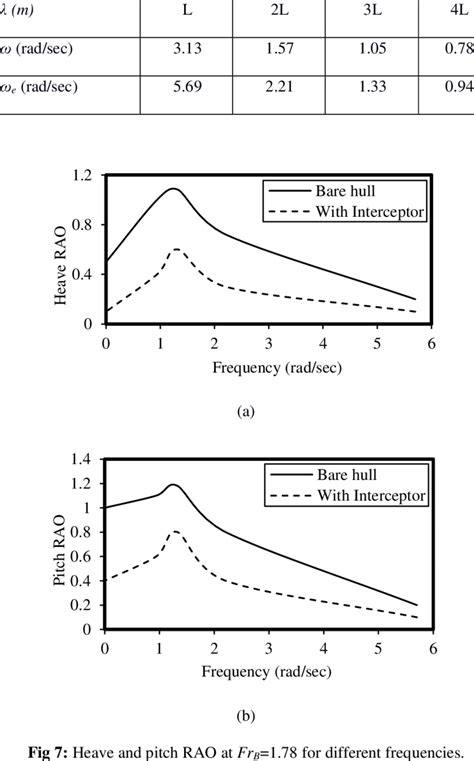 Wave Frequency And Encounter Frequency For Different Wavelengths At Download Scientific Diagram