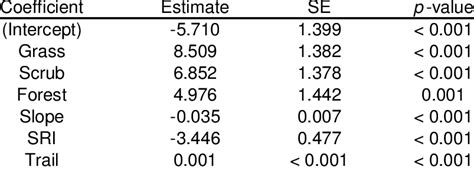 Population Level Resource Selection Function Rsf Coefficient