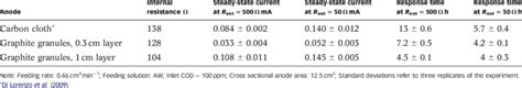 Response Time Of Scmfc Biosensors With Graphite Granules And Carbon