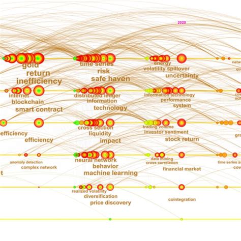 Keyword Co Occurrence Clustering Mapping Download Scientific Diagram
