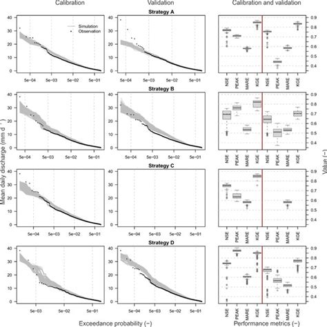 Flow Duration Curves And Model Performance In The Calibration And Download Scientific Diagram