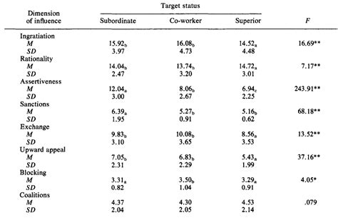Note Groups With Different Subscripts Differ Beyond The 05