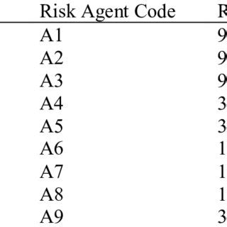 Relationship Between The Risk Event And The Risk Agent Download Scientific Diagram