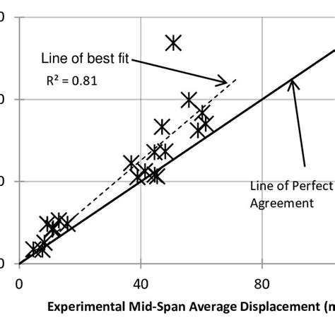 Model 5 Approach Sdof Comparison Download Scientific Diagram