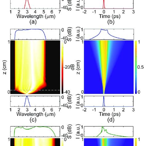 The Evolutions Of The Spectral Left Column And Temporal Right