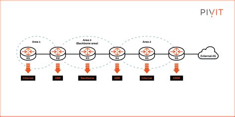 The Importance Of Special Area Types In Ospf Enabled Networks