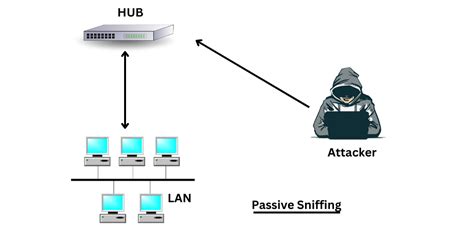 what is packet sniffing how to perform packet sniffing practical demo