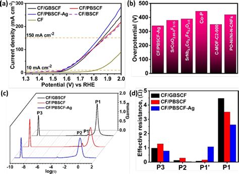 Oer Analysis In 1 M Koh Electrolyte A Lsv Plots Of The Catalysts