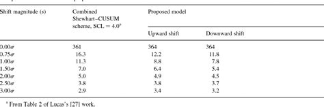 Table 3 From On Line Control Chart Pattern Detection And Discrimination