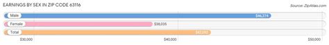 Zip Code Zip Code Demographics In Zip Atlas