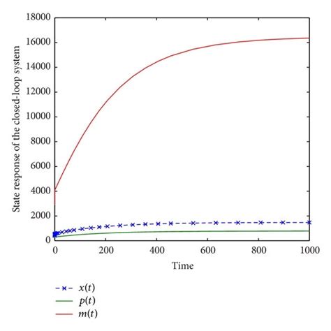 trajectory of the open loop biological economic system download