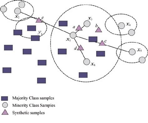 Figure 1 From An Efficient Modelling Of Oversampling With Optimal Deep Learning Enabled Anomaly