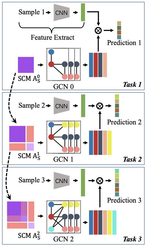 Incremental Label Distribution Learning With Scalable Graph